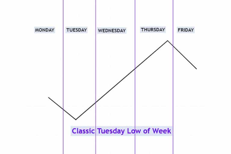 Mastering ICT Weekly Range Profiles for Strategic Trading