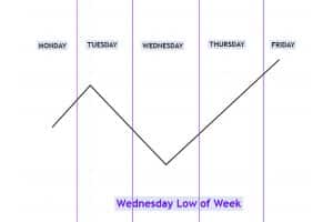 Mastering ICT Weekly Range Profiles for Strategic Trading