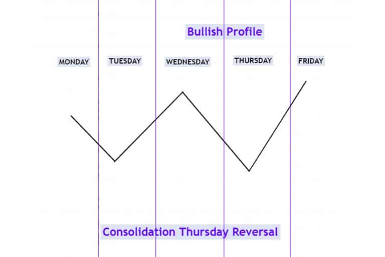 Mastering ICT Weekly Range Profiles for Strategic Trading