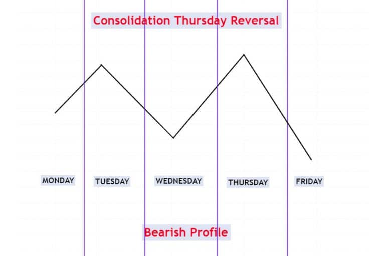 Mastering ICT Weekly Range Profiles for Strategic Trading