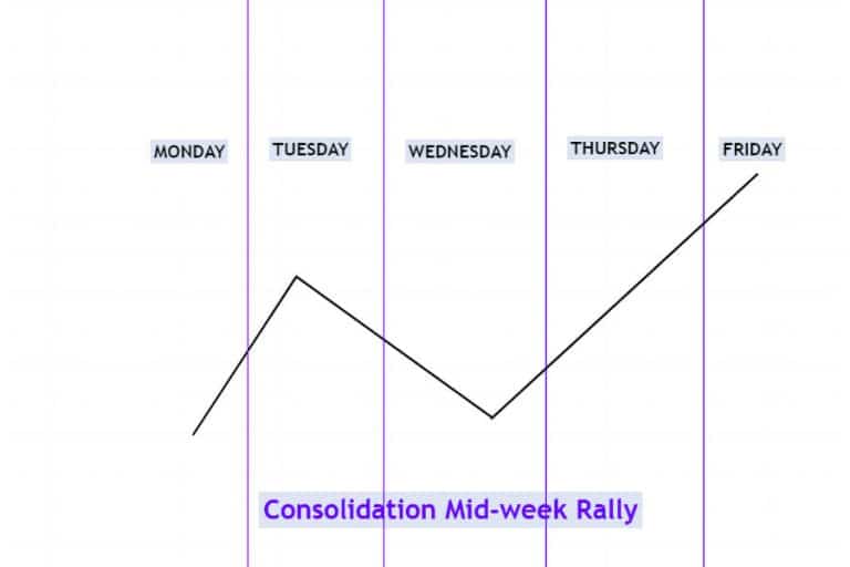 Mastering ICT Weekly Range Profiles for Strategic Trading