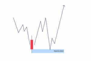 Mastering Rejection Blocks in Trading: A Comprehensive Guide