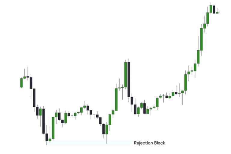 Mastering Rejection Blocks In Trading A Comprehensive Guide