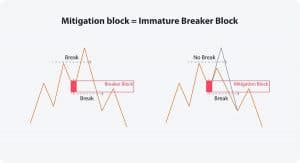 Mastering Mitigation order Blocks:Key Forex Trading Insights