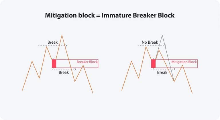 Mastering Mitigation order Blocks:Key Forex Trading Insights