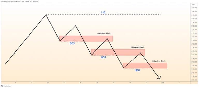 Mastering Mitigation order Blocks:Key Forex Trading Insights