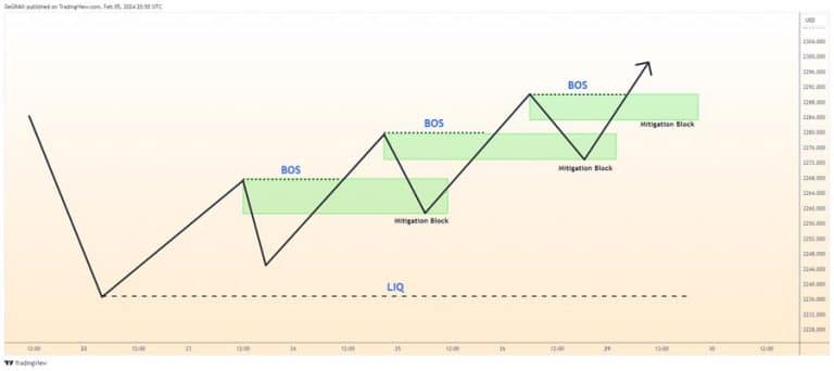 Mastering Mitigation order Blocks:Key Forex Trading Insights