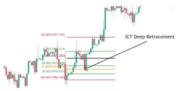 Unlock the Power of ICT Fibonacci Retracement - OpoFinance