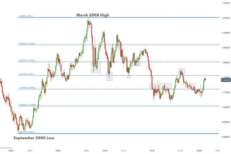 Unlock the Power of ICT Fibonacci Retracement - OpoFinance