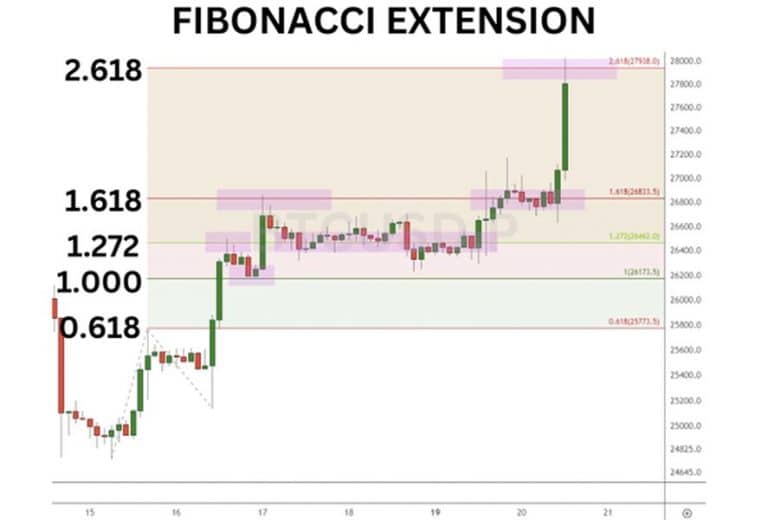 Unlock the Power of ICT Fibonacci Retracement - OpoFinance
