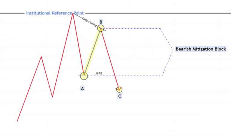 ICT Breaker Block vs Mitigation Block - OpoFinance