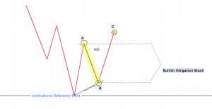 ICT Breaker Block vs Mitigation Block - OpoFinance