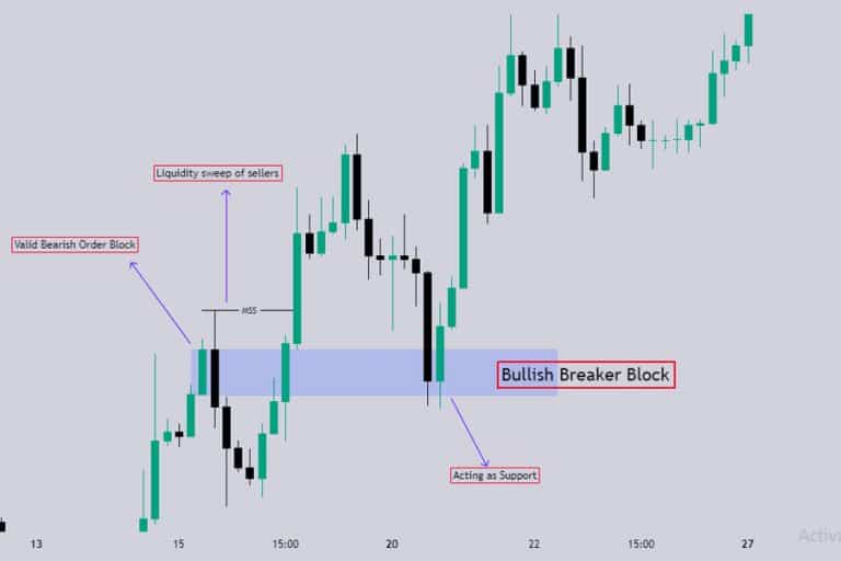 ICT Breaker Block vs Mitigation Block - OpoFinance