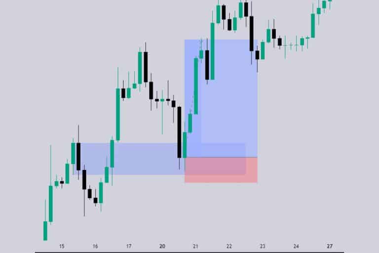 ICT Breaker Block vs Mitigation Block - OpoFinance