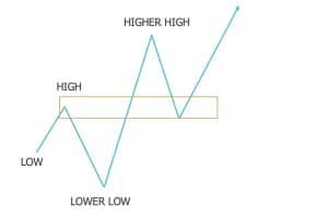 Ict Trading Breaker Block vs Order Block - OpoFinance