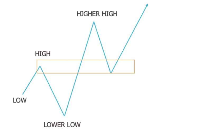 Ict Trading Breaker Block vs Order Block - OpoFinance