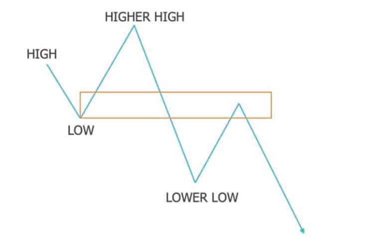 Ict Trading Breaker Block vs Order Block - OpoFinance