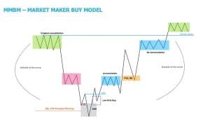 Mastering the ICT Market Maker Model - OpoFinance