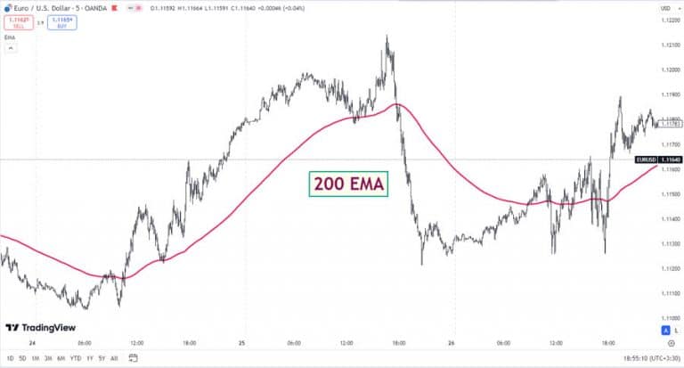 Mastering the 200 EMA Scalping Strategy - OpoFinance