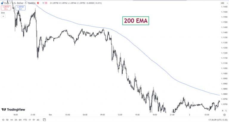 200 EMA Swing Trading: Your Ultimate Guide to Forex Success