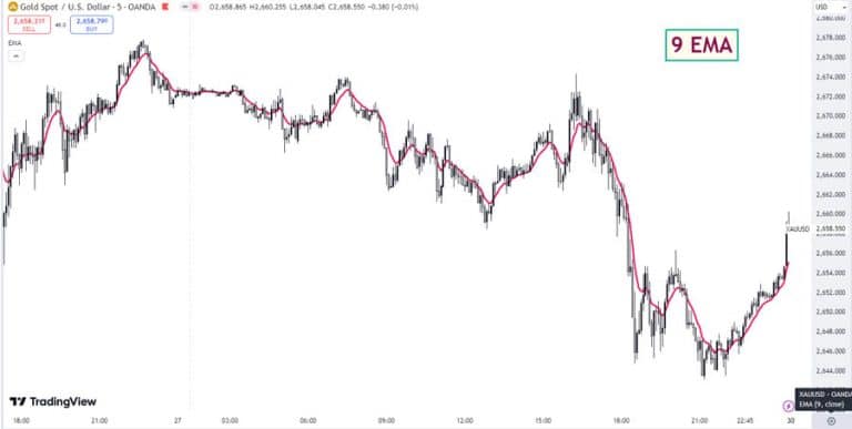 Unveiling the 9 EMA Scalping Strategy: Your Fast Track to Forex Profits ...