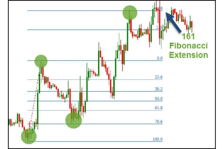 Fibonacci Retracement Swing Trading Strategy