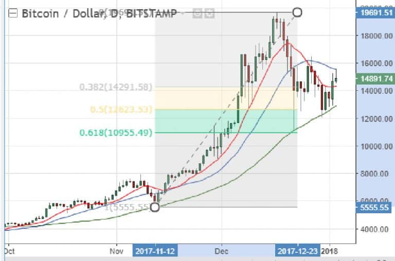 Fibonacci Retracement Swing Trading Strategy