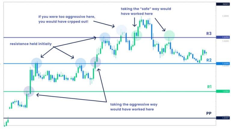 Master Pivot Point Swing Trading: Top 7 Strategies - OpoFinance