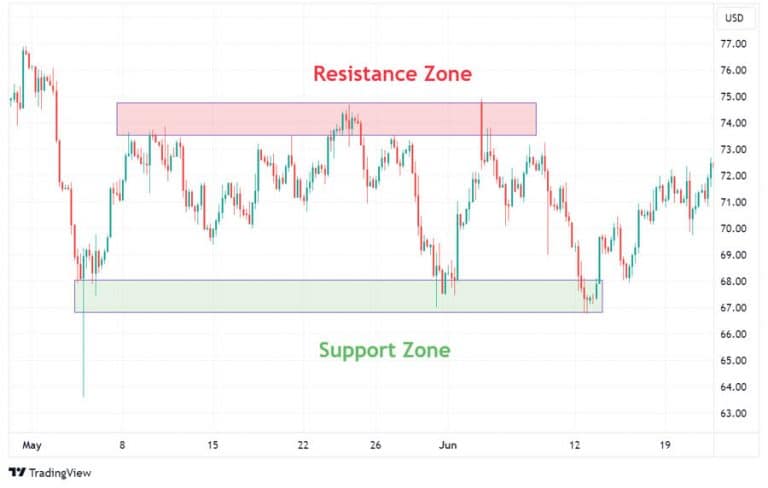 Mastering Range Trading Strategy: A Comprehensive Guide