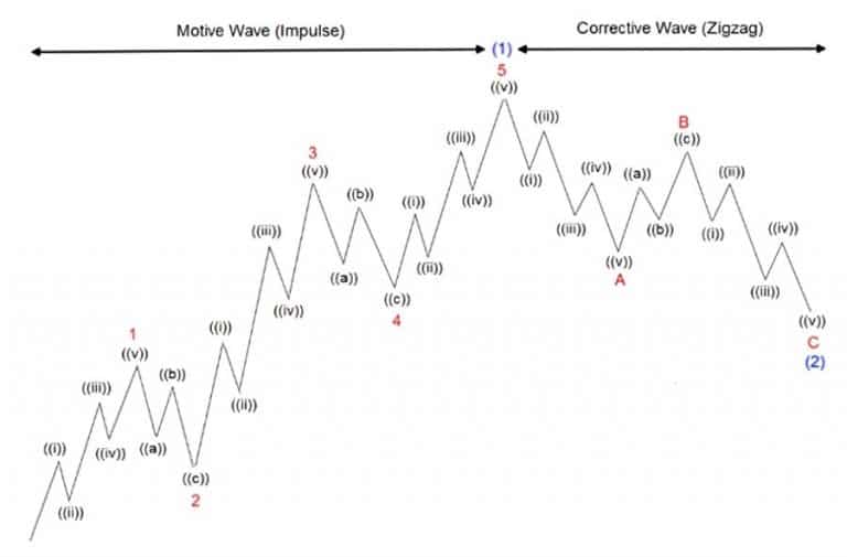 Elliott Wave Strategy: Comprehensive Guide to Market Trends