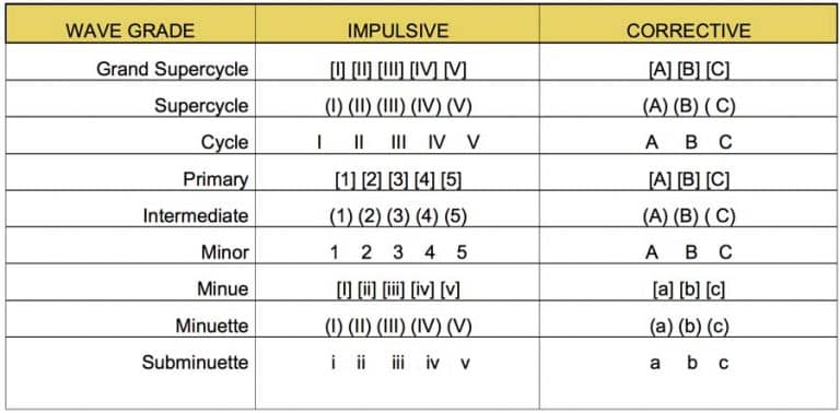 Elliott Wave Strategy: Comprehensive Guide to Market Trends