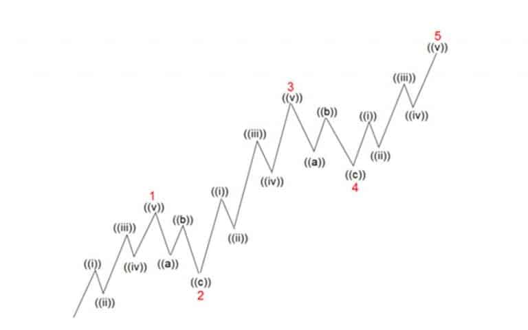 Elliott Wave and Fibonacci Trading Guide