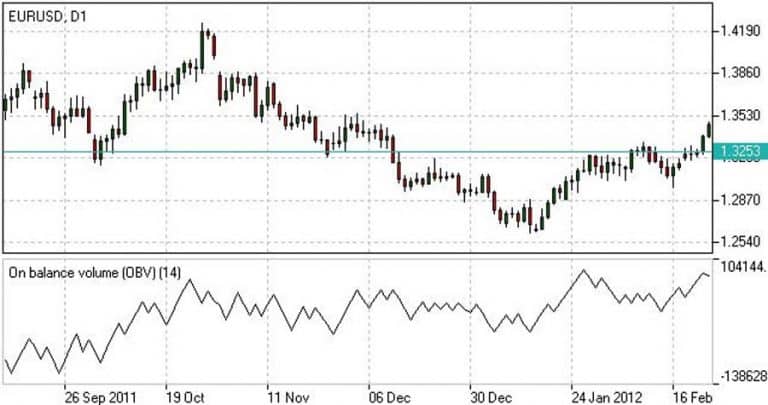 How to Use the On Balance Volume Indicator Effectively