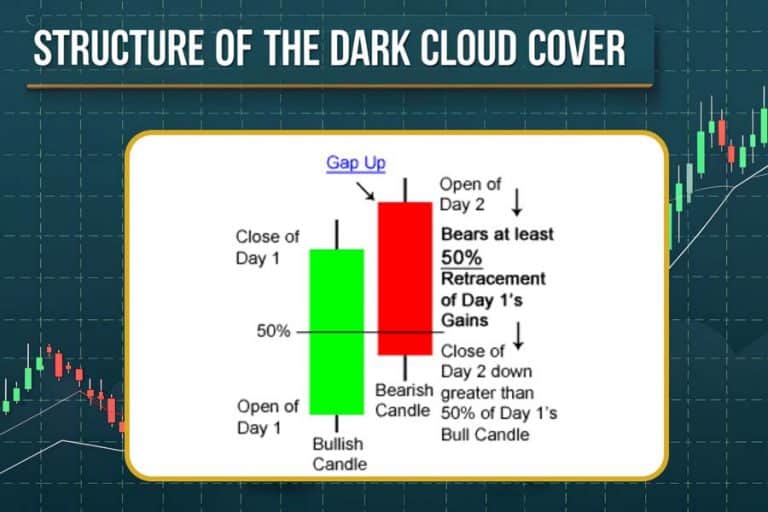 Dark Cloud Cover Candlestick Pattern: Forex Reversal Signal