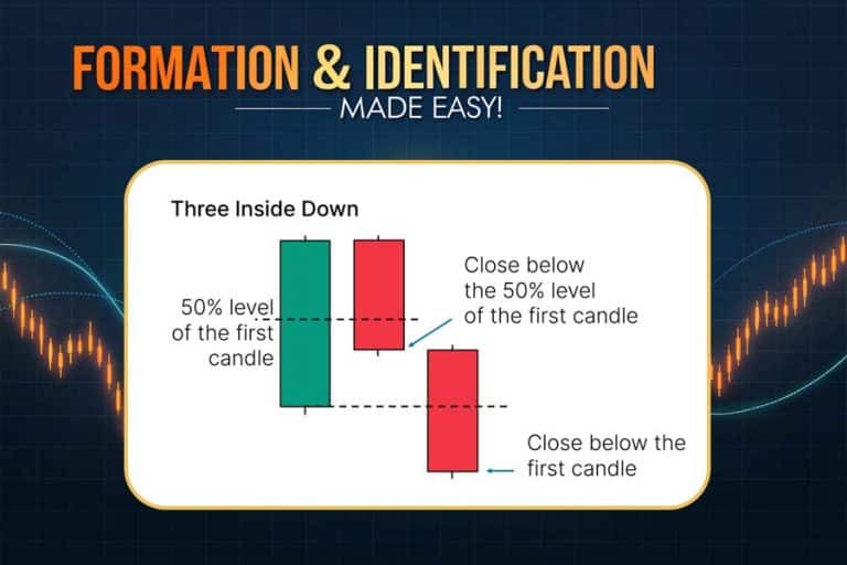 Three Inside Down Candlestick Pattern: Complete Guide