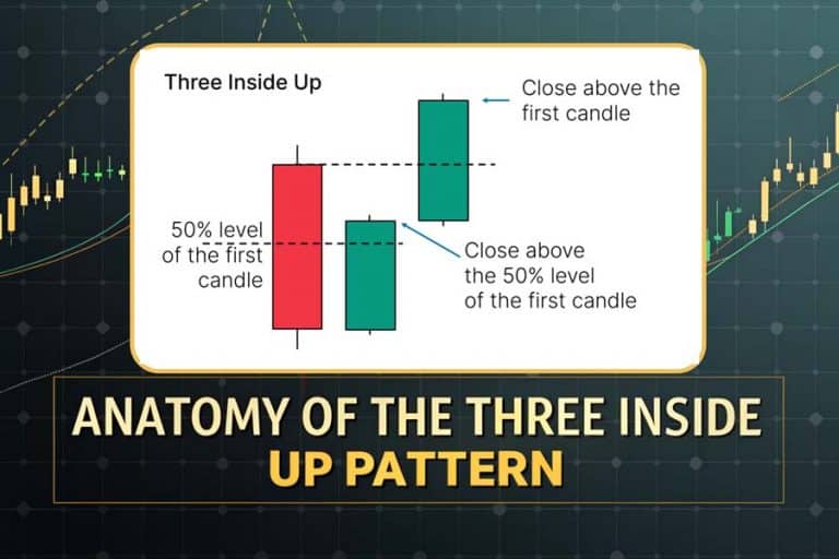 Three Inside Up Candlestick Pattern: Trading Guide 2025