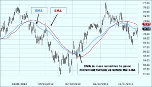 Best EMA Settings for 1-Minute Chart: Trade Faster, Smarter