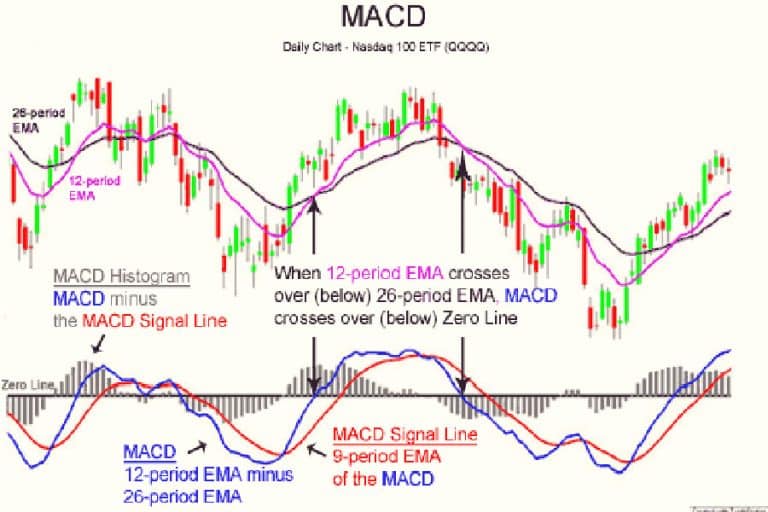 Best MACD Settings for 1 Minute Chart: Scalping Guide