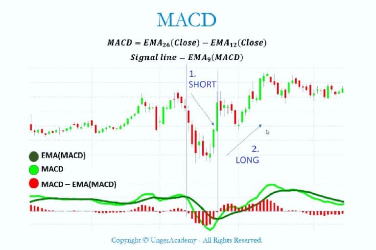 Best MACD Settings for 15 Min Chart: Dominate Intraday