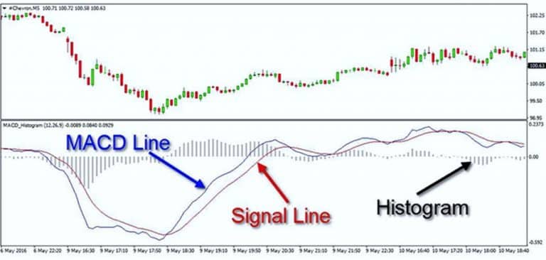 Best MACD Settings for 15 Min Chart: Dominate Intraday