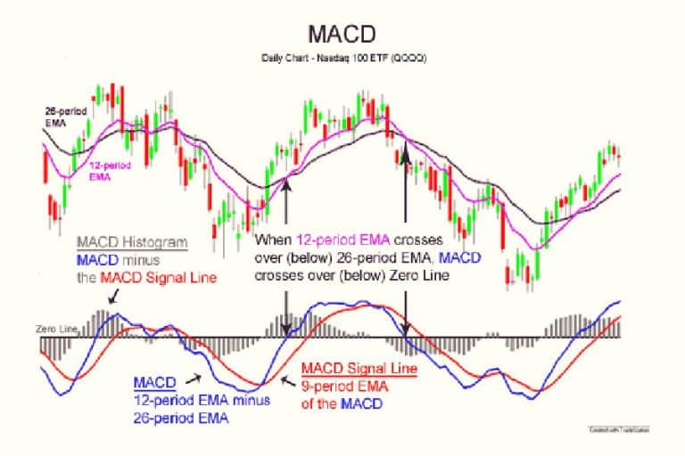 Best MACD Settings For 1 Day Chart: Master 1-Day Chart Trading