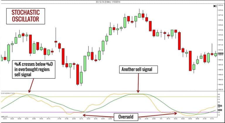 Optimize Your Trading: Best Stochastic Settings for 4 Hour Charts