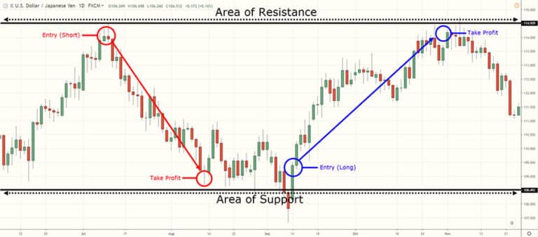 Types of strategy in forex trading: Essential Guide