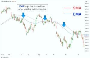 Best EMA Settings for 1 Day Chart: Your Guide