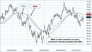 Best EMA Settings for 4 Hour Chart: A Trader's Guide