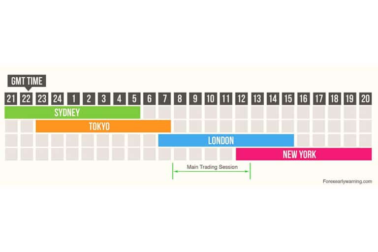 Types of Session in Forex Trading: A Beginner's Guide!