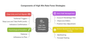 Forex Strategy with Highest Win Rate – Master the Market