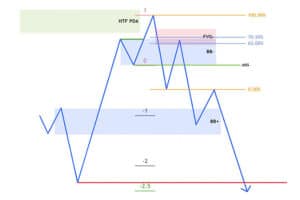 ICT 2022 Strategy: Master Forex Trading