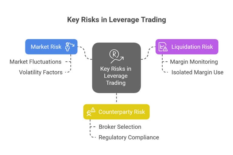 Leverage Trading Risk Management Guide