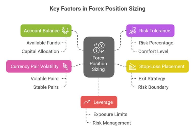 Position Sizing in Forex Guide: Master Risk